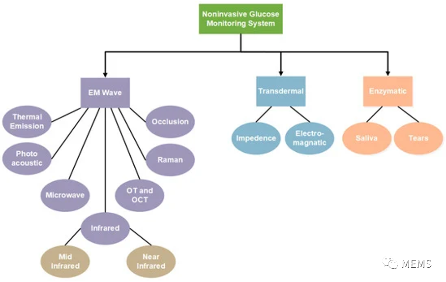 综述：基于近红外技术的无创血糖监测系统研究进展-电子工程专辑