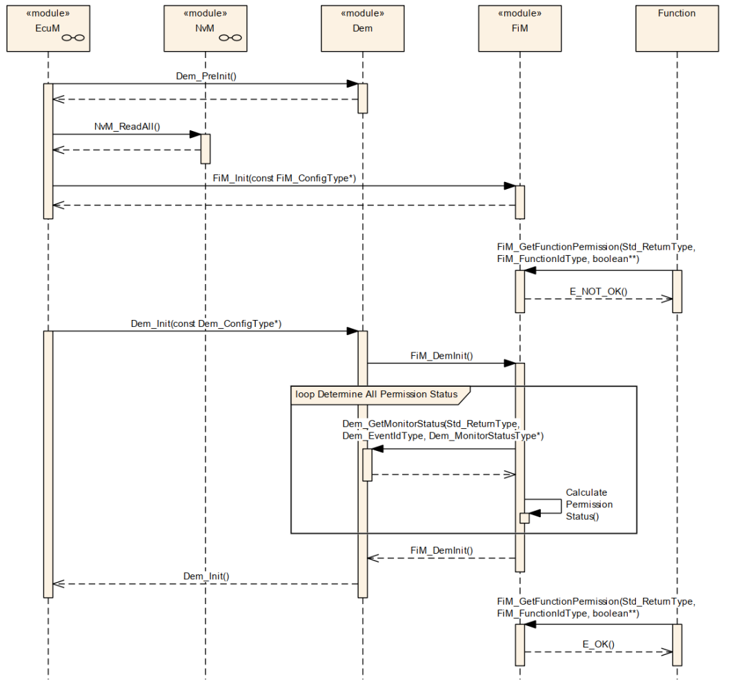 AUTOSAR中FiM模块梳理-电子工程专辑