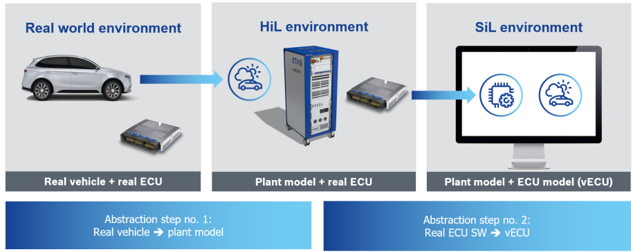虚拟控制器（vECU）的开发与测试-电子工程专辑