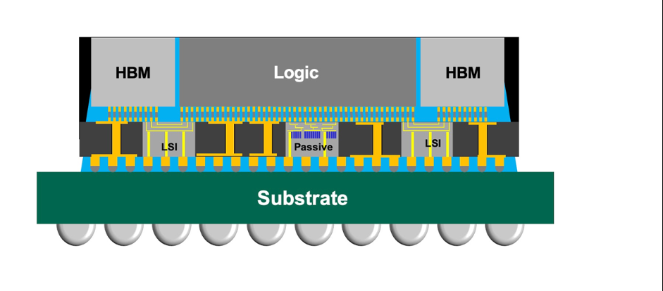 CoWoS、CoPoS、CoWoP傻傻分不清？三大先进封装技术详解-电子工程专辑