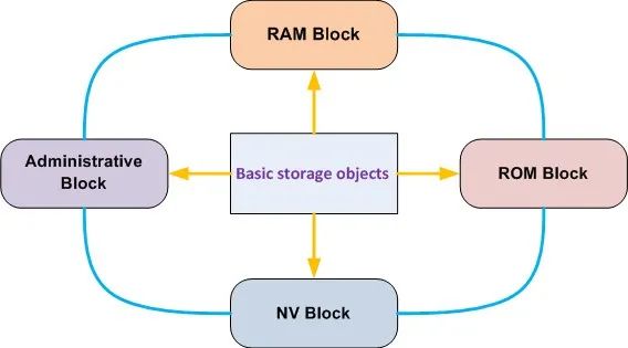 CP AUTOSAR NvM 详解-电子工程专辑