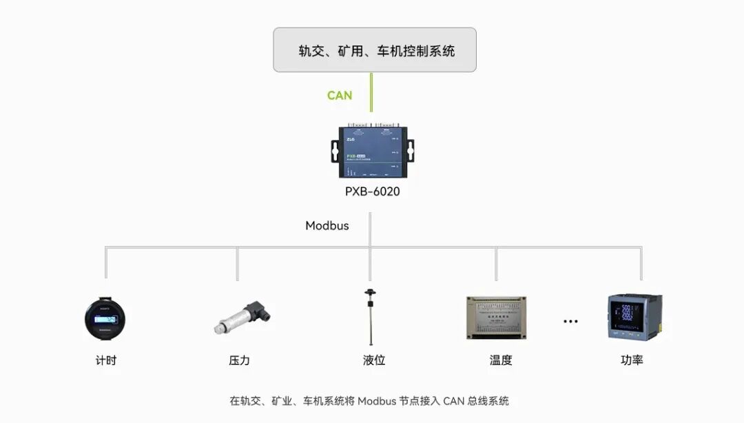 PXB-6020(D)：让CAN通讯更灵活，Modbus接入更简单-电子工程专辑