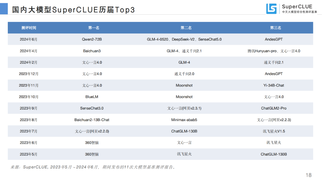 SuperCLUE：中文大模型基准测评报告（2024）-电子工程专辑