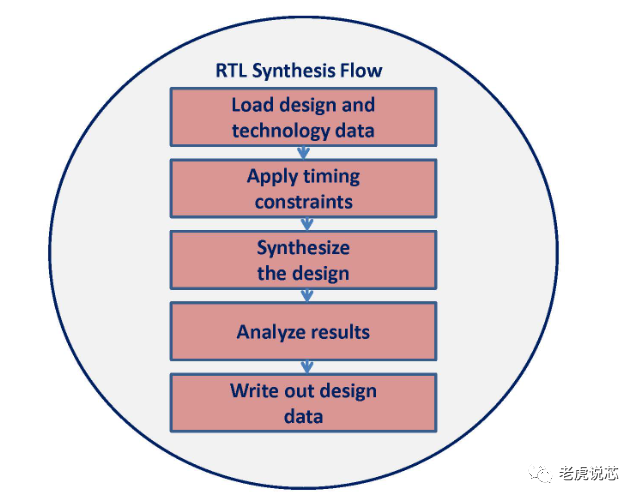 什么是LogicSynthesis?-电子工程专辑