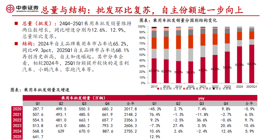 24Q4&25Q1汽车行业总结报告：需求向上，盈利韧性强-电子工程专辑