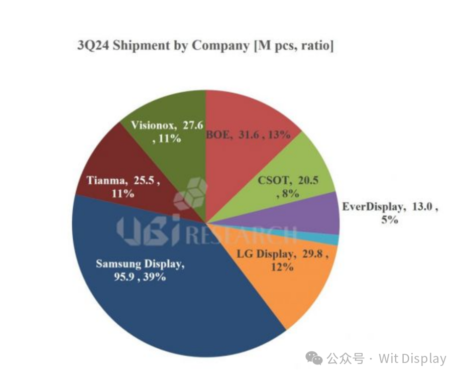 七大OLED厂商Q3排行出炉：LGD、和辉暴涨-电子工程专辑