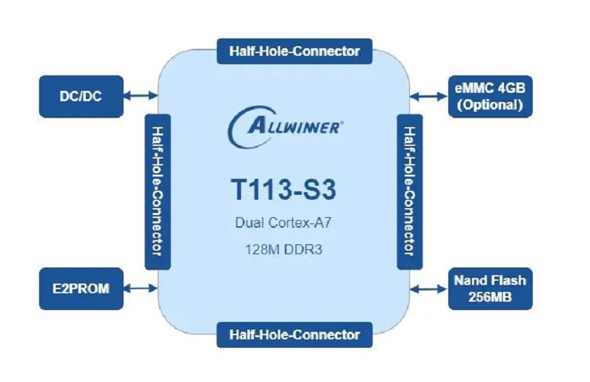米尔T113-S3核心板，更适合工业HMI的智能方案-电子工程专辑
