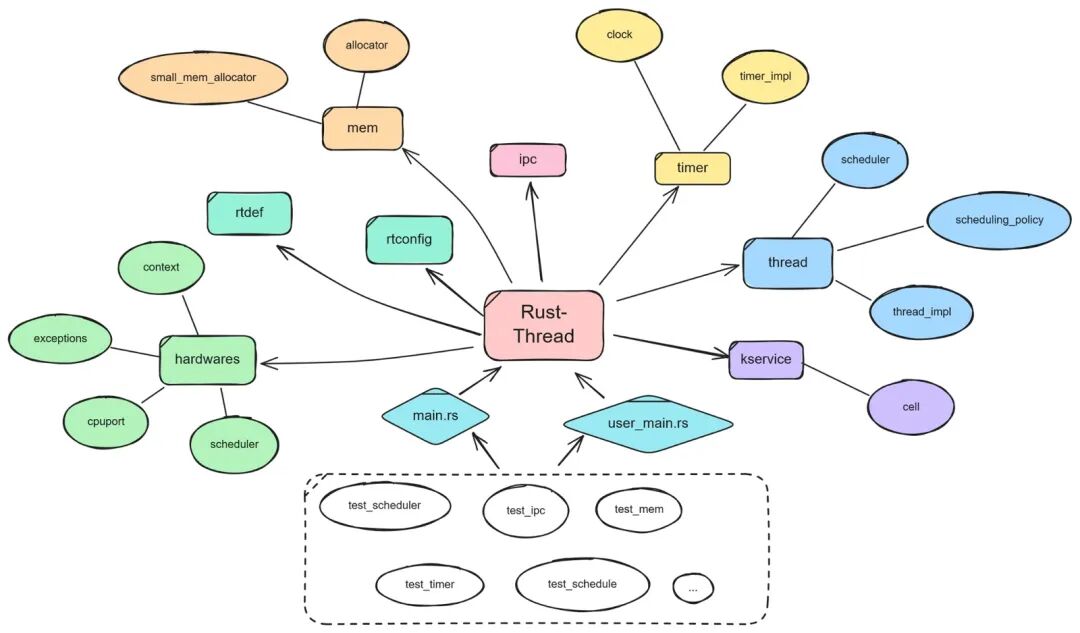 RusT-Thread：基于Rust面向资源受限嵌入式设备的操作系统的实践 | 技术集结-电子工程专辑