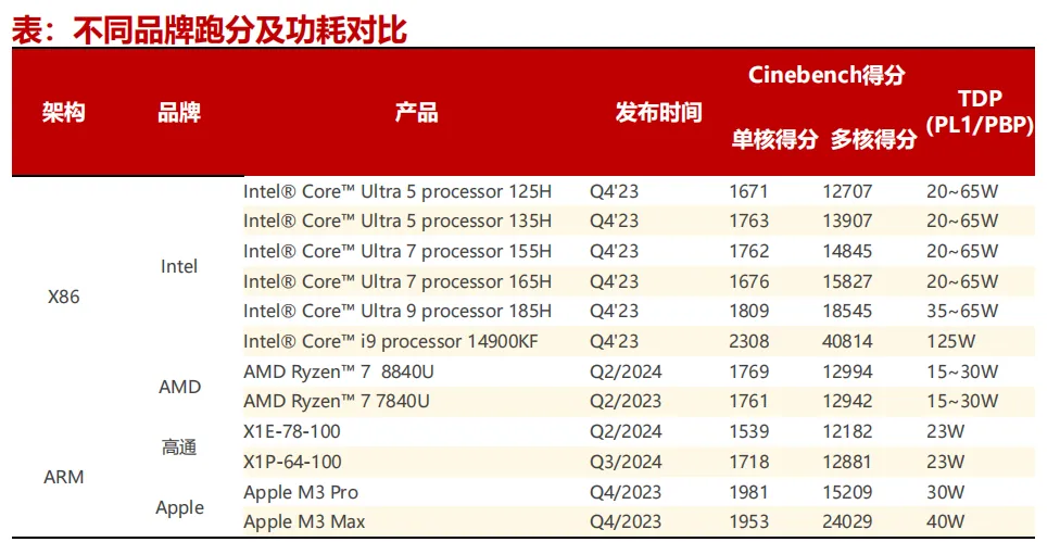 AIPC处理器架构变化：ARM低功耗、引入NPU算力、大模型落地端侧-电子工程专辑