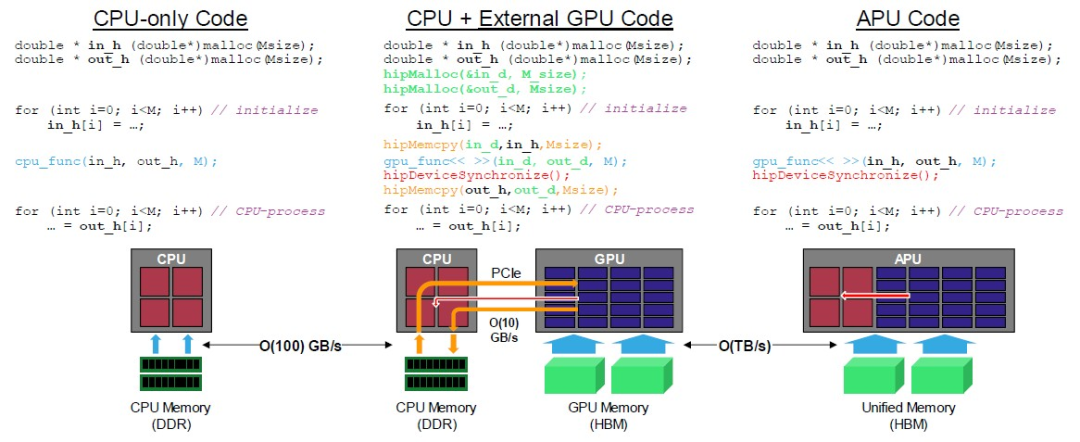 AMD的混合CPU-GPU架构：从HSA到InstinctMI300A-电子工程专辑