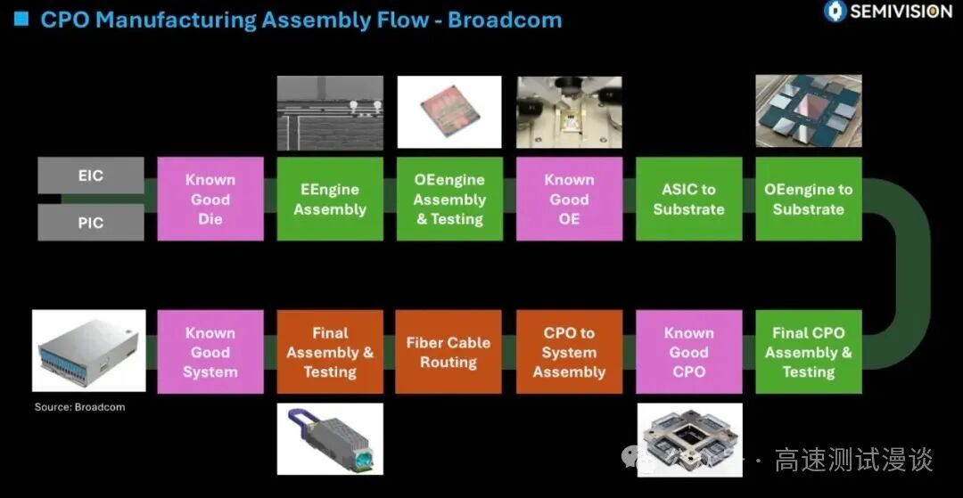 【光电通信】谈谈CPO测试流程：PIC/EIC->OE->ASIC CPO->整机-电子工程专辑