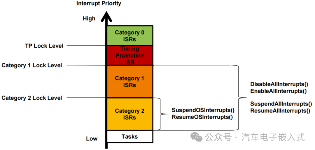 AUTOSAR架构下的Interrupt详解（上篇）-电子工程专辑