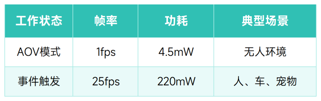 高性价比AOV2.0双摄方案：富瀚微FH8626V300+RT-Thread构建超低功耗智慧视觉设计 | 产品动态-电子工程专辑
