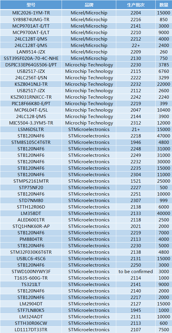 来AMEYA询你所需丨Microchip&ST专场，手慢无...-电子工程专辑