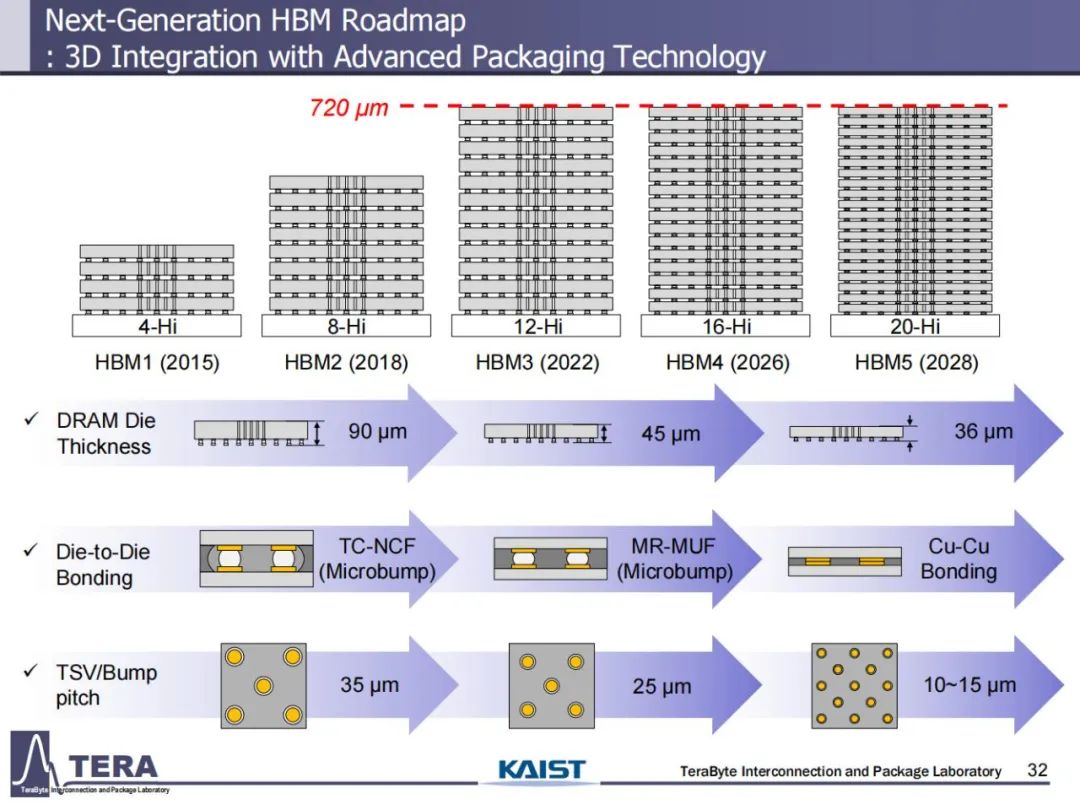 下一代HBM技术架构概览及路标（2026~2038）-电子工程专辑