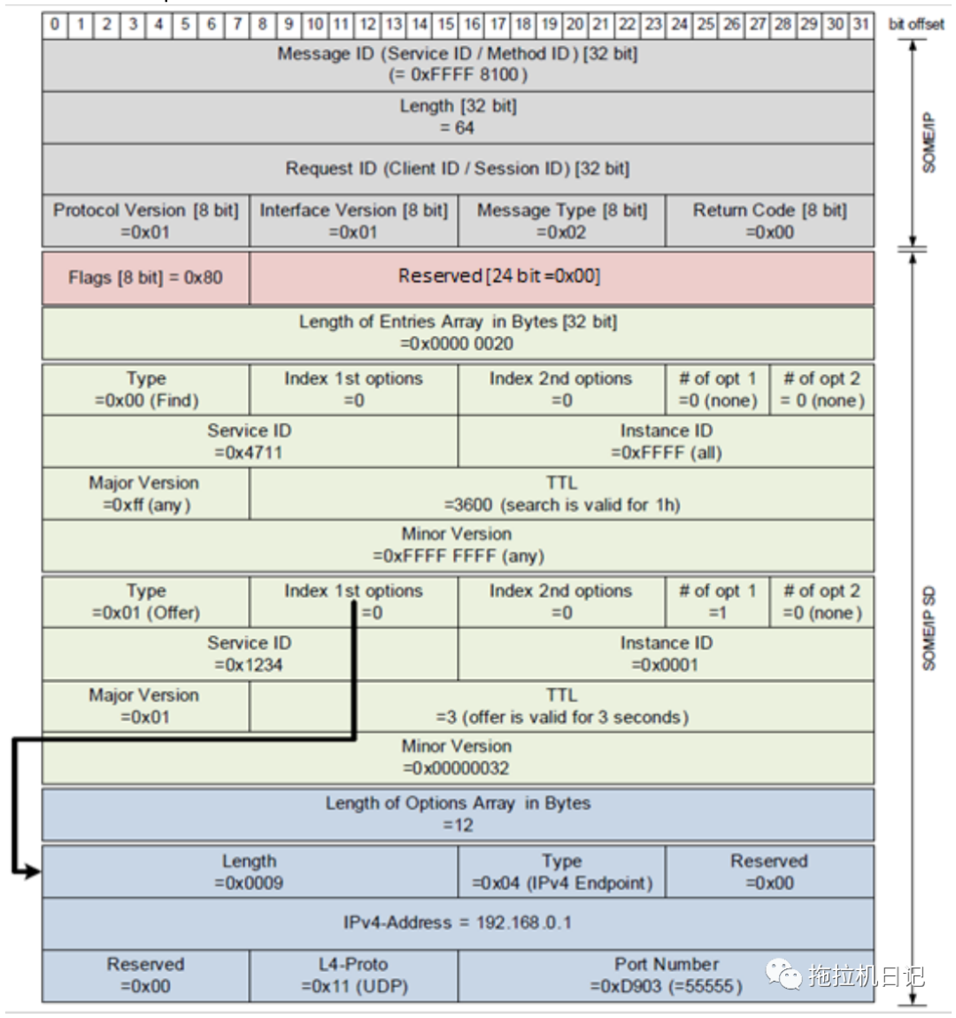 解读SOME/IP & SOME/IP-SD-电子工程专辑