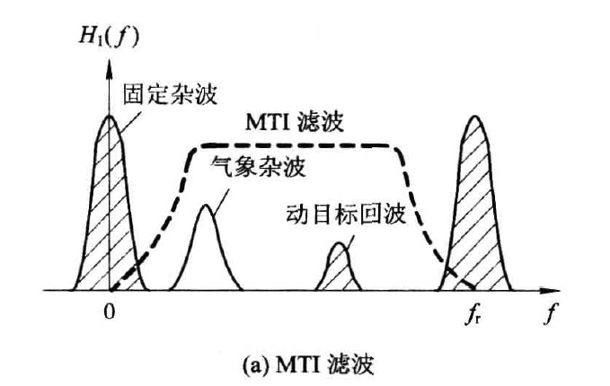 MTI雷达知识-电子工程专辑