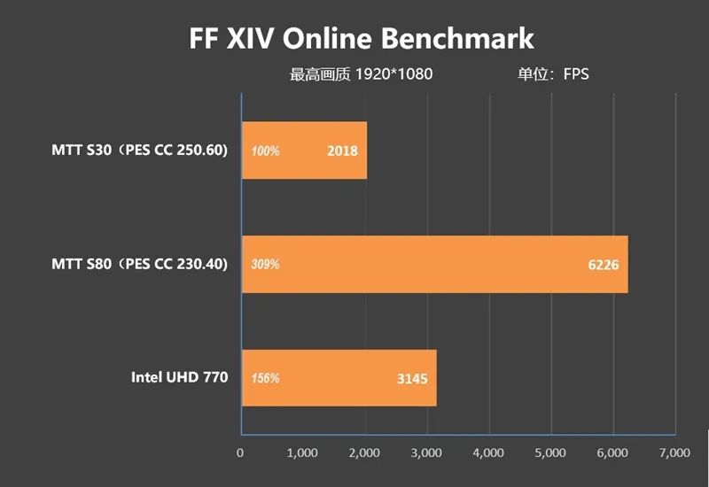 399元的国产显卡你支持吗！摩尔线程MTTS30评测：解码能力惊喜-电子工程专辑