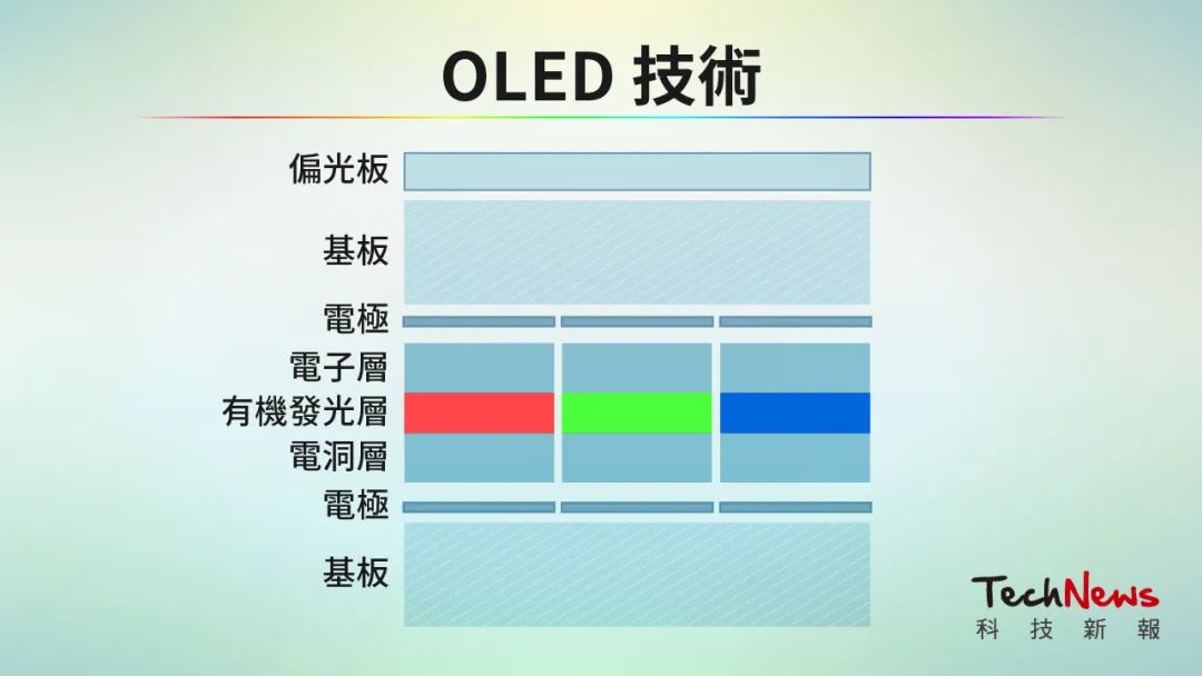 一文读懂！LCD/OLED/Mini/Micro LED/Micro OLED技术全解析-电子工程专辑