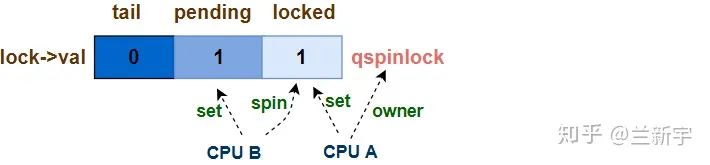 Linux中的spinlock机制 - CAS和ticket spinlock-电子工程专辑