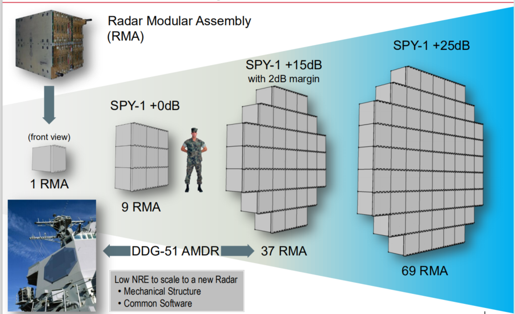 模块化+软件定义孔径+网络化！随着第一台舰载AN/SPY-6雷达的运行，雷神公司希望升级雷达以进行分布式操作！-电子工程专辑