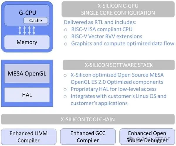 初创公司推出RISC-V新架构：集成CPU、GPU与NPU！-电子工程专辑