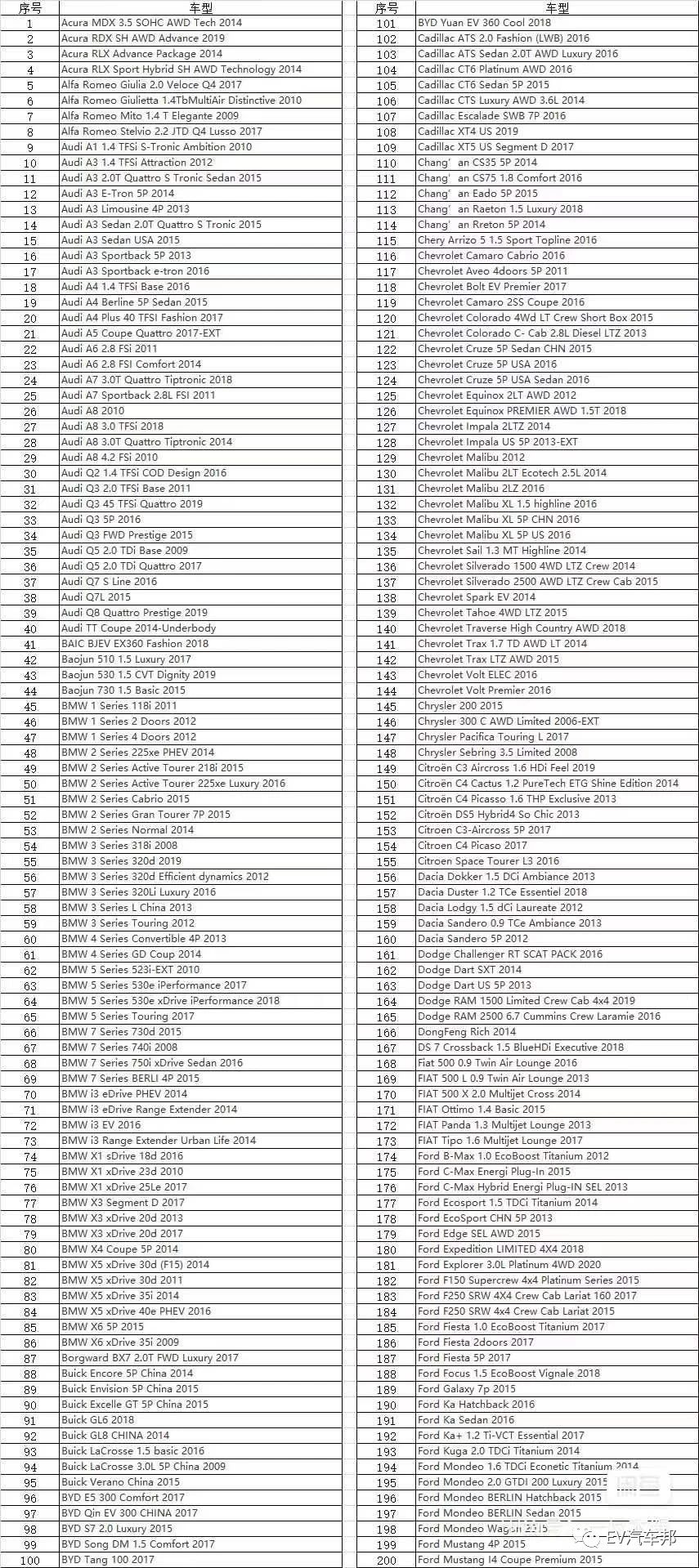 500款汽车车型A2mac1对标数据库，绝对超值！-电子工程专辑