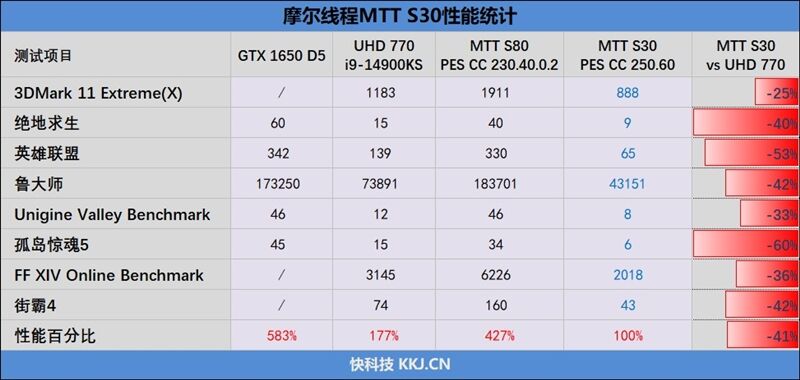 399元的国产显卡你支持吗！摩尔线程MTTS30评测：解码能力惊喜-电子工程专辑