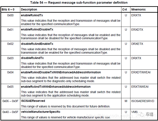 基于UDS/OBD的AUTOSAR诊断模块-电子工程专辑