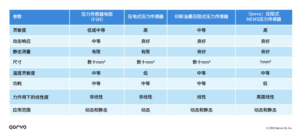 超越触控：Qorvo MEMS压力传感器赋能意图感知-电子工程专辑
