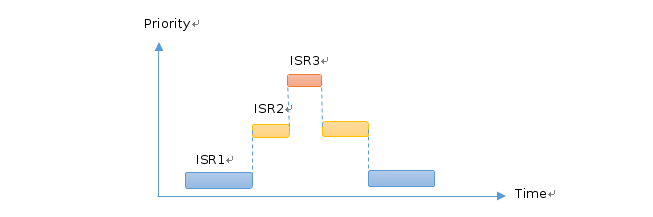 AUTOSAR Interrupt-电子工程专辑