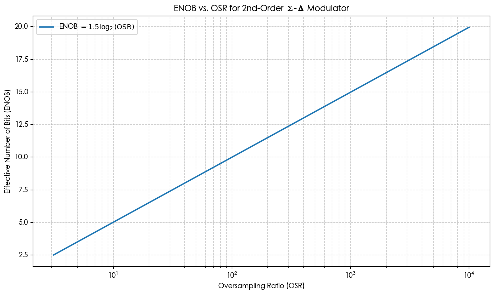 ADC的ENOB 和采样率，OSR之间的关系-电子工程专辑