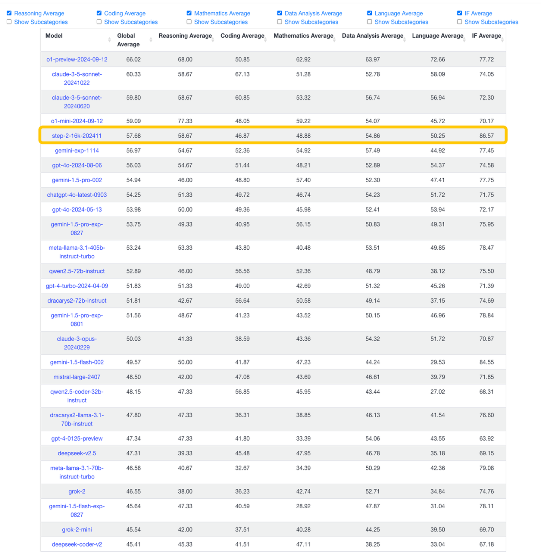 产业丨LiveBench榜单比拼，阶跃星辰成为国内大模型第一-电子工程专辑