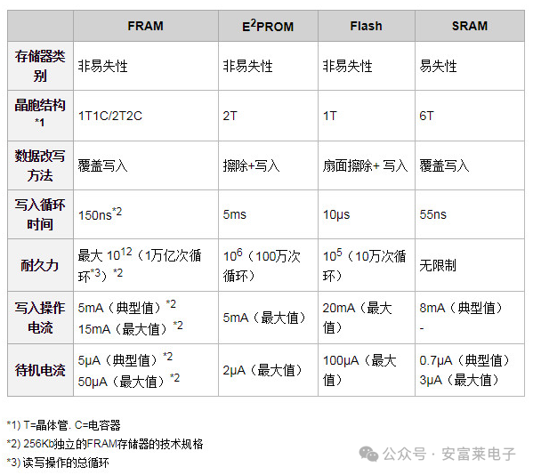 【知识分享】芯片Flash采用MRAM，FRAM，EERAM，ReRAM/RRAM主要特性和市场情况-电子工程专辑