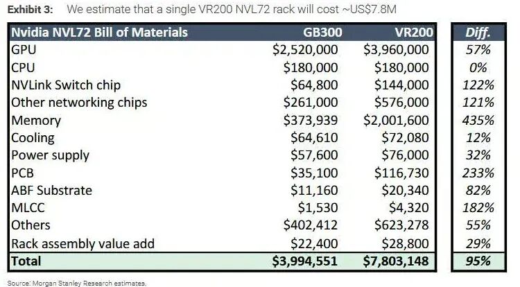 英伟达VR200 NVL72成本拆解：存储暴涨435%！-电子工程专辑