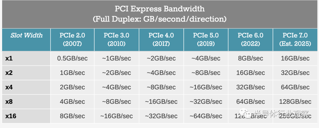 PCIe7.0标准新进展，速度惊人-电子工程专辑