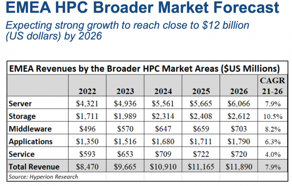 HPC市场2023年将达330亿美元，2026年超过500亿美元-电子工程专辑