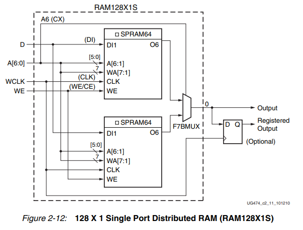 从底层结构学习FPGA：分布式RAM和DRAM是一回事吗?-电子工程专辑