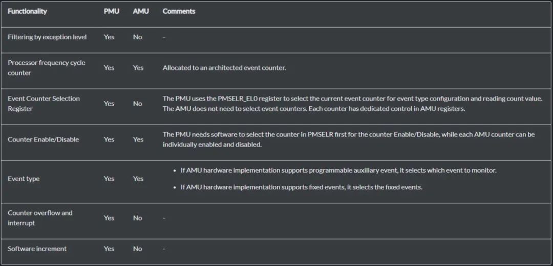 Perfmonitor：从PMU到AMU-电子工程专辑