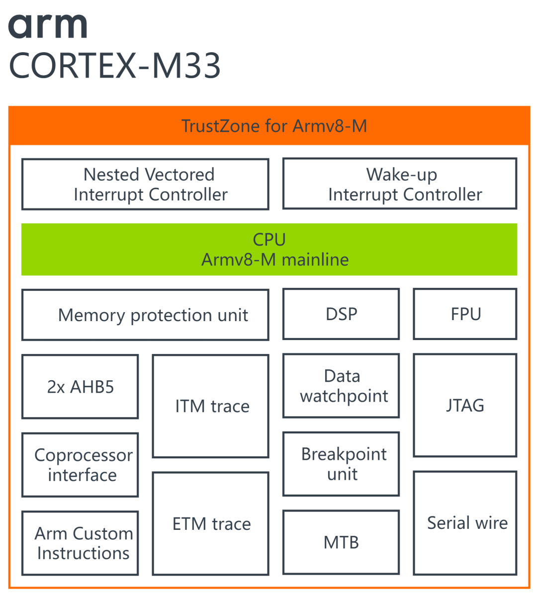 Cortex-M23、M33······M85分别推出时间是哪一年？-电子工程专辑