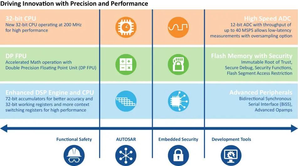 MicrochipDSC系列重大升级！32位/200MHzCPU+DPFPU+DSP-电子工程专辑