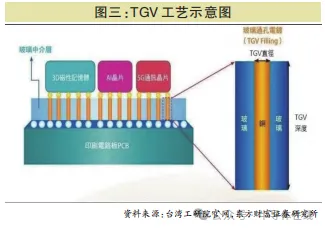 玻璃通孔(TGV)技术的前景及机遇-电子工程专辑