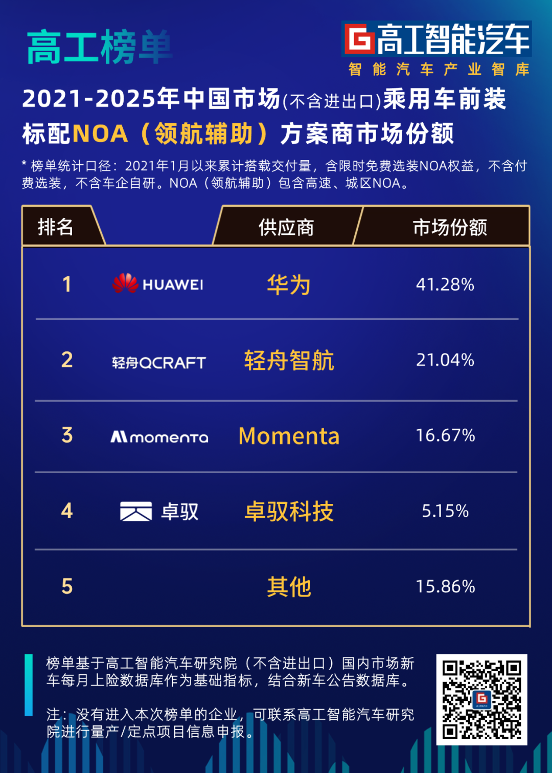 榜单！NOA五年，谁在领跑？-电子工程专辑