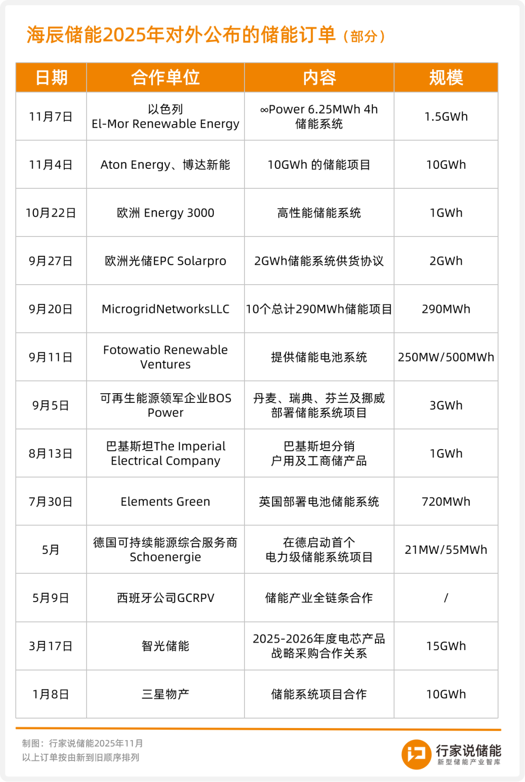 1.5GWh！海辰储能再签重要订单-电子工程专辑
