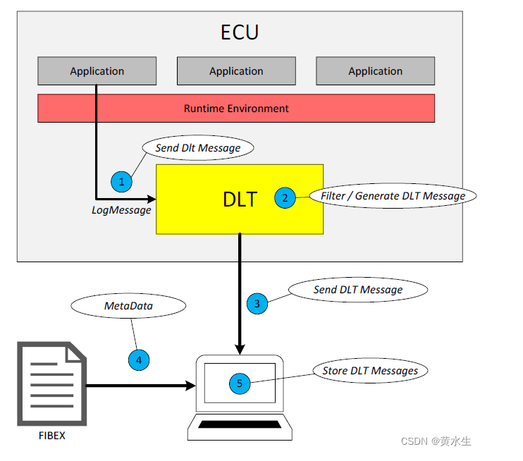 一文详解AUTOSAR DLT模块-电子工程专辑