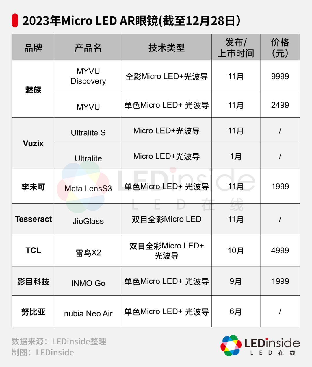 2023年MicroLEDAR眼镜一览-电子工程专辑