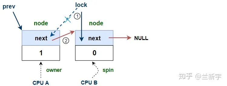 Linux中的spinlock机制 - CAS和ticket spinlock-电子工程专辑
