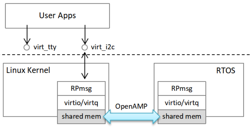 睿擎SDK V1.3.0重磅升级：RT-Thread + Linux 混合部署正式上线-电子工程专辑