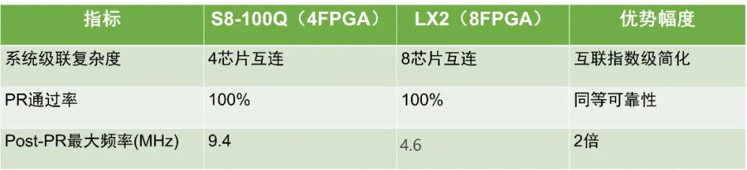 超大规模芯片验证：基于AMD VP1902的S8-100原型验证系统实测性能翻倍-电子工程专辑