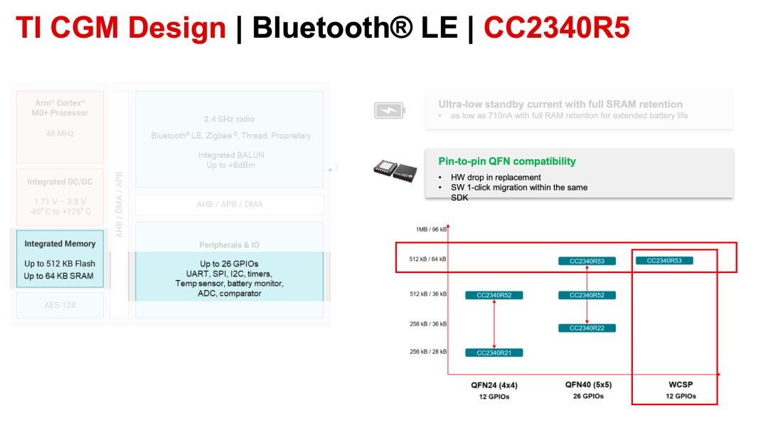 TI发布 CGM 完整解决方案：AFE460x（2025 后来居上能不能行啊？）-电子工程专辑